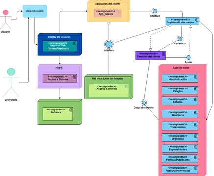 Actividad 2 Unidad 3 Diagrama de Servicios Little pet hospital | Visual ...
